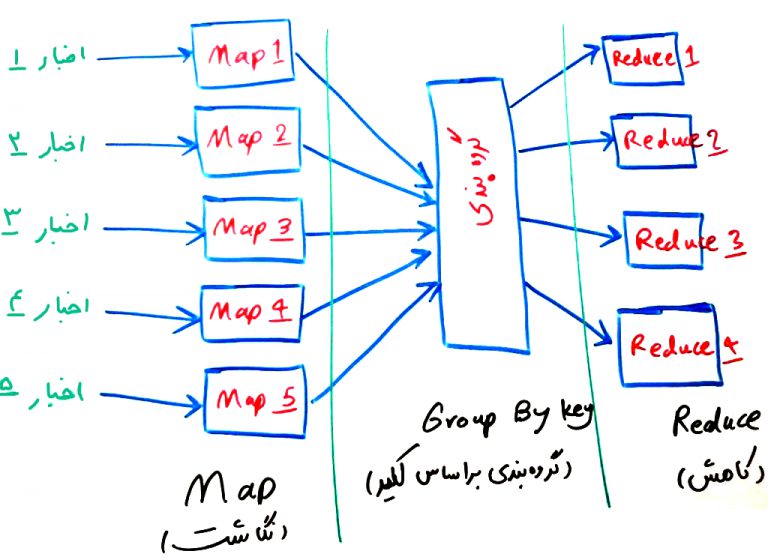 Map Reduce چیست؟ (همراه با مثال عملی) | چیستیو | علوم داده و نرم افزار