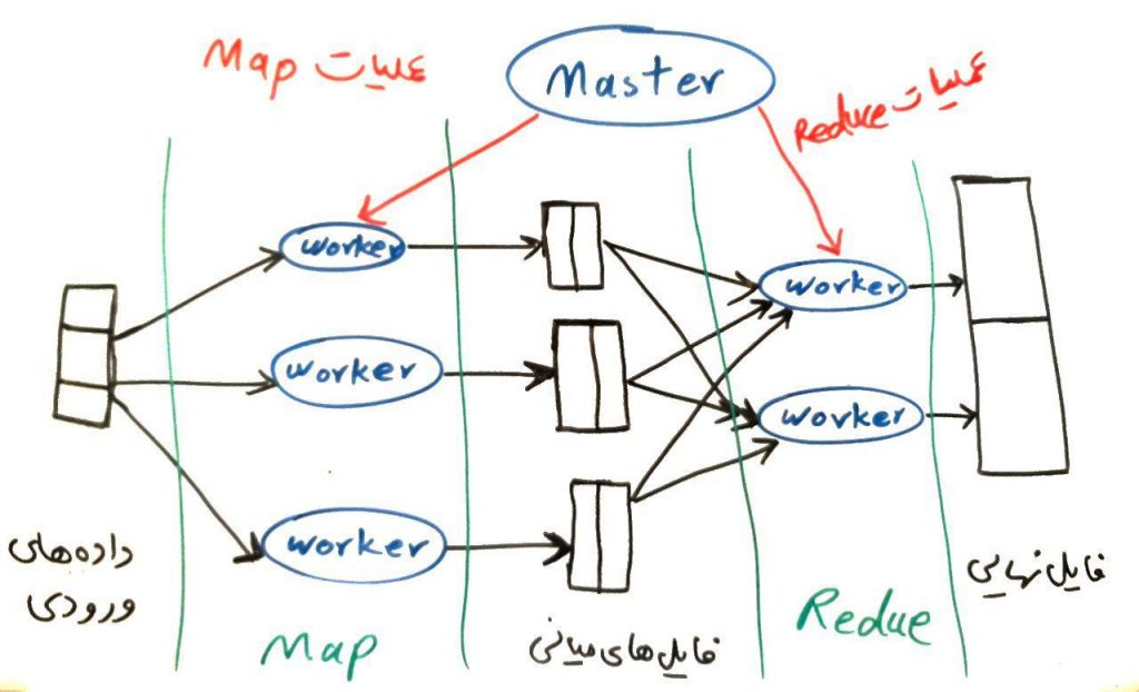 کمی عمیق‌تر به Map Reduce نگاه کنیم | چیستیو | علوم داده و نرم افزار
