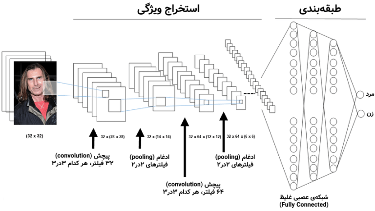 شبکه عصبی پیچشی (Convolutional Neural Network) در یادگیری عمیق | چیستیو ...