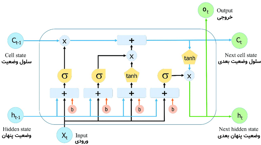 The Structure Of The Long Short Term Memory Lstm Neural Network Reproduced From Yan چیستیو