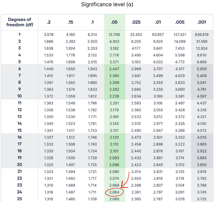آزمون تی (t-Test) و کاربردهای آن | چیستیو | علوم داده و نرم افزار