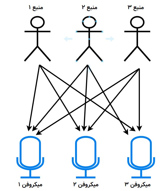 الگوریتم ICA (Independent Component Analysis) | چیستیو | علوم داده و ...
