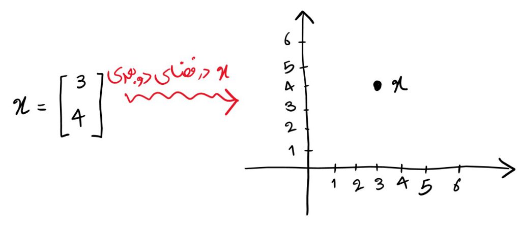 پروجکشن یا نگاشت در ماتریس‌ها (Matrix Projection) | چیستیو | علوم داده ...